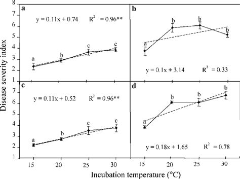 Effect Of Incubation Temperature On Disease Development Following