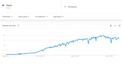 【前端架构】angular vs react vs vue 哪一个是2021年的最佳选择 架构师智库