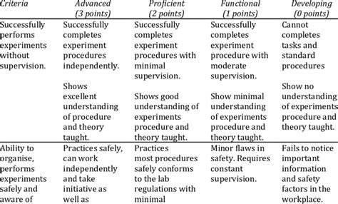 Psychomotor Performance Rubric Download Table