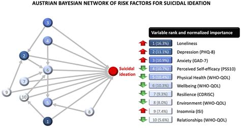 Frontiers A Bayesian Network Analysis Of Psychosocial Risk And