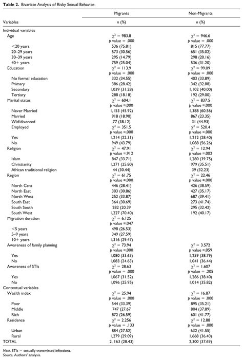 Bivariate Analysis Of Risky Sexual Behavior Download Scientific Diagram