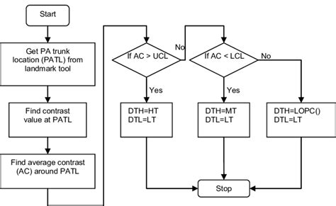 Flow Chart For Dynamic Configuration Of Cg Parameters Ht High