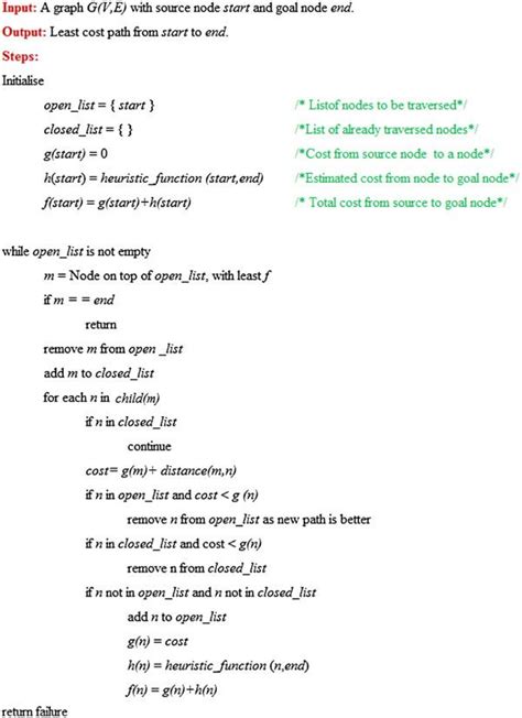 a search algorithm pseudocode of the a search algorithm