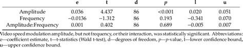 Results Of The Generalized Linear Mixed Models Glmm Analysis Of