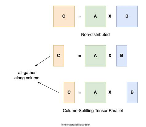 Tensor Parallelism Overview — Aws Neuron Documentation