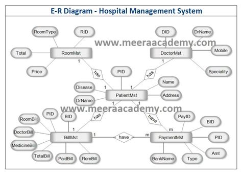 e r diagram for hospital management system