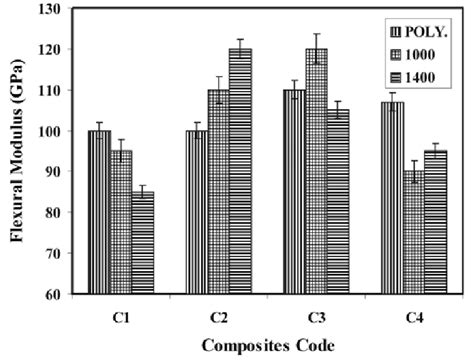 Flexural Modulus Of Composites At Different Stages Of Processing