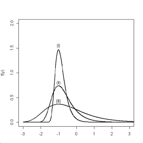 Pdf Of The Lfd With Parameter í µí¼ −1 And Different Values Of