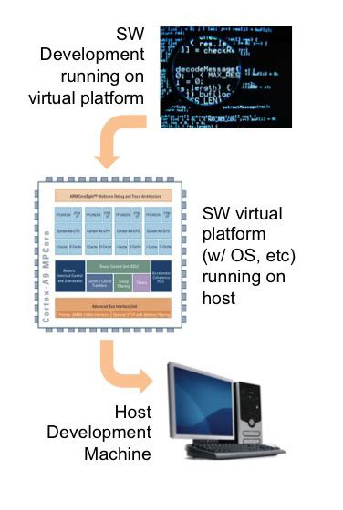 utilizing virtual platforms for embedded software development imperas