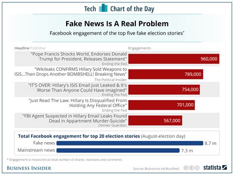 Diese Grafik Zeigt Das Ausmaß Von Facebooks Fake News Problem