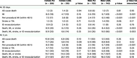 Clinical Outcomes According To Sex And Randomization Arm Download