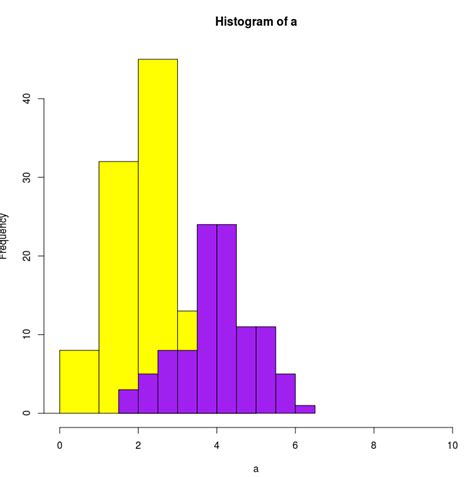 overlapping histograms on one page in r stack overflow
