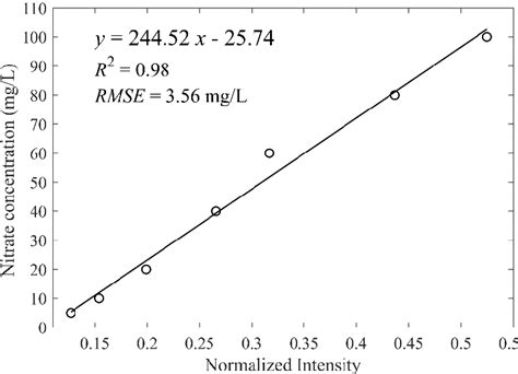 The Calibration Curve Of No3 N Concentration At 5 100 Mg L Download