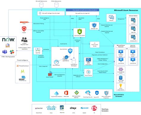 azure security center overview and security ecosystem marius sandbu