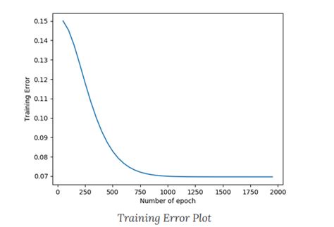 creating a neural network from scratch in python by lohit sarkar