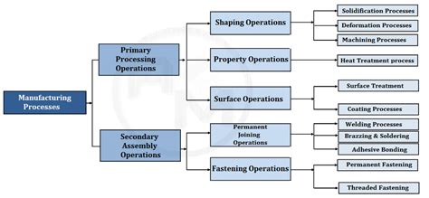 Manufacturing Process Classification