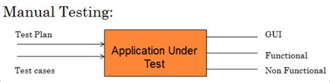 manual testing vs automation testing what is the difference