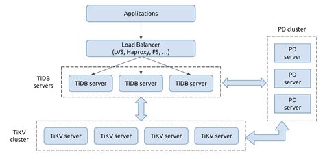 tidb on jd cloud a cloud native distributed database service pingcap
