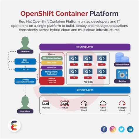openshift container platform data science learning hybrid cloud