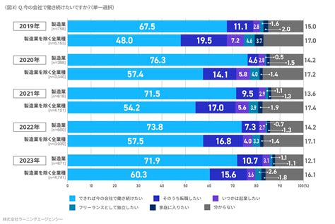 2023年新入社員の意識調査〈製造業編〉……不安・得たいもの・理想の上司 All Different株式会社のプレスリリース
