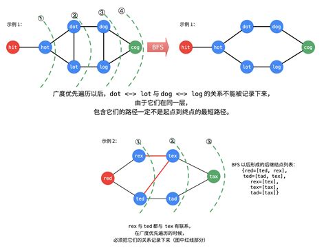 「力扣」第 126 题：单词接龙 ii（困难） 算法吧