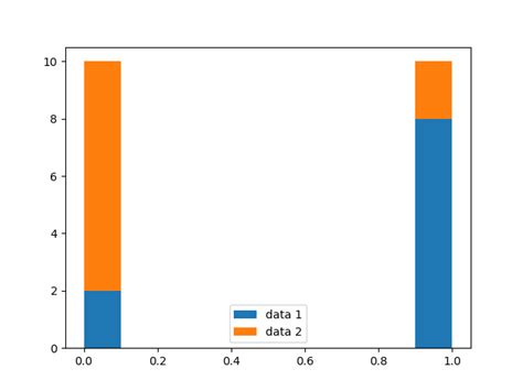 legend not working when using a barstacked histogram · issue 9728