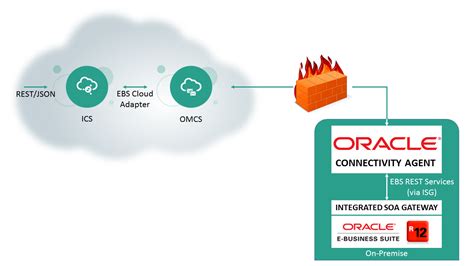oracle architecture 11g simple explanation art history