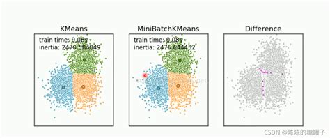 Mini Batch K Means算法 Sklearn实现 From Sklearn Cluster Import