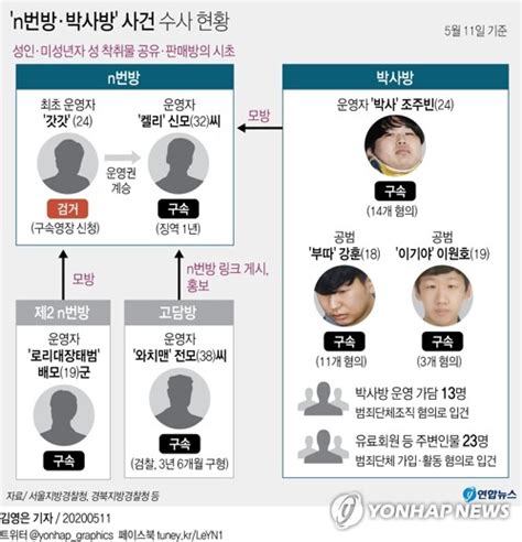 텔레그램 N번방 성범죄 연합뉴스
