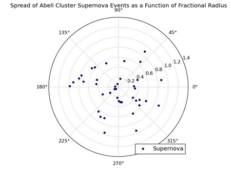 python adding radial axis label in matplotlib stack