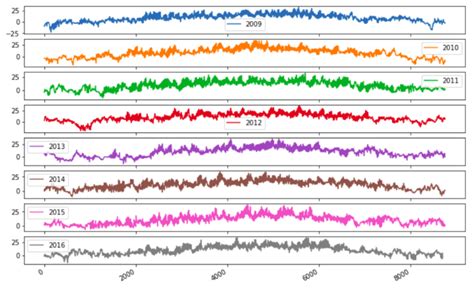 time series analysis using python the click reader
