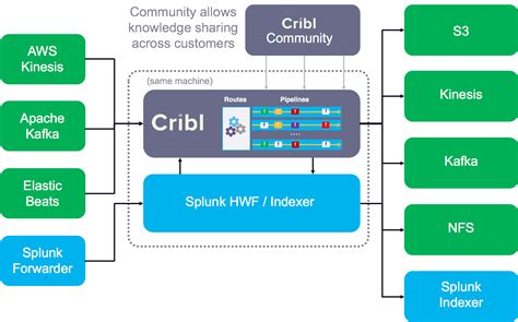 introducing cribl logstream use cases pricing and more