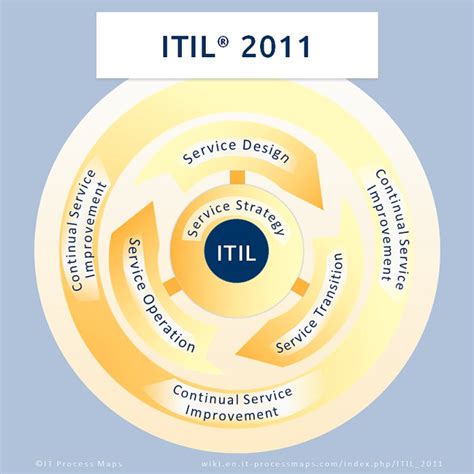 itil 2011 it process wiki