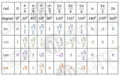 Trig Values Table Radians Awesome Home