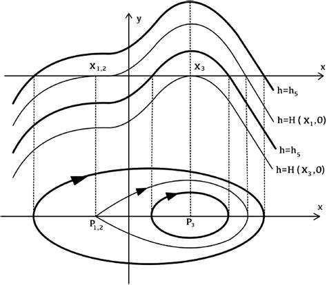 −f H X Function Curve And The Periodic Orbit Diagram When εβ 1 A 0