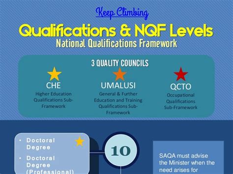 Nqf Qualification Levels