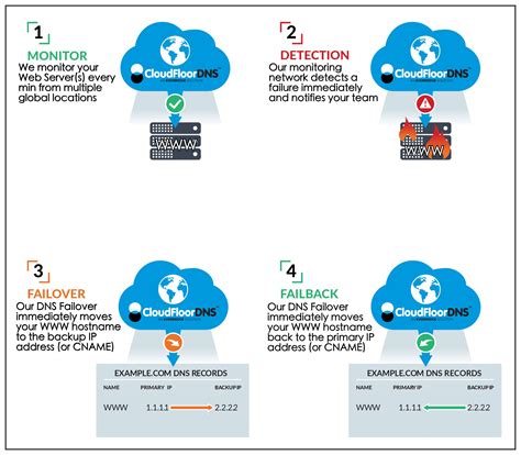 What Is Dns Failover And Does It Work