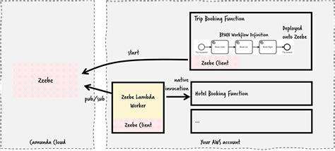 how to orchestrate aws lambda using camunda cloud camunda