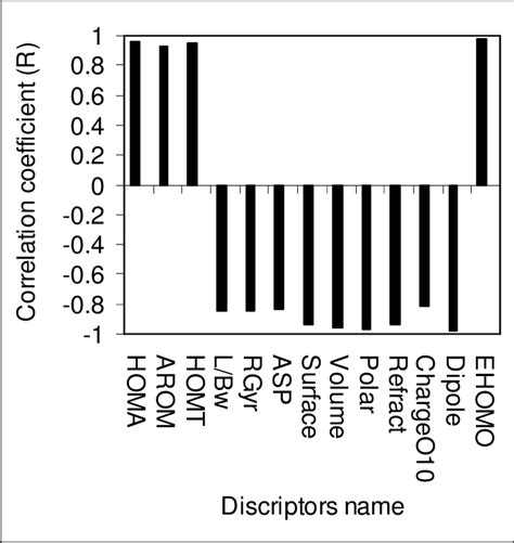 bar line plot of correlation coefficient between