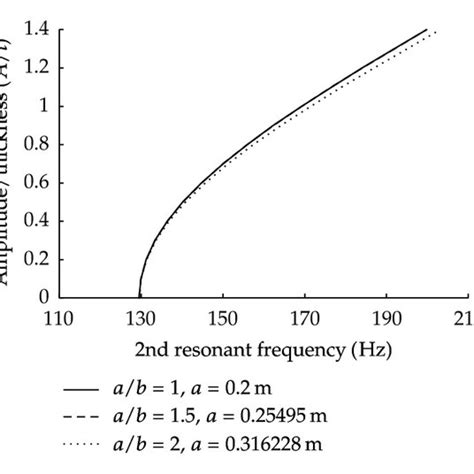 A The Vibration Amplitude Ratio Versus The 1st Nonlinear Resonant