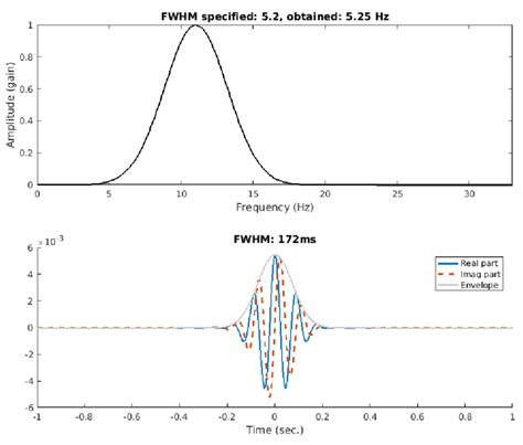 an example of specifying the wavelet shape in the frequency domain top
