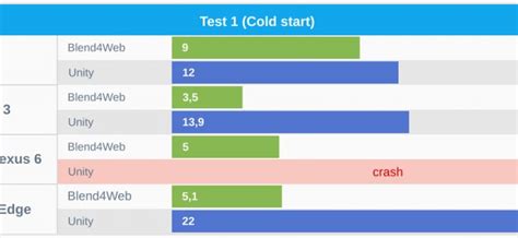comparing webgl performance of blend4web and unity blendernation