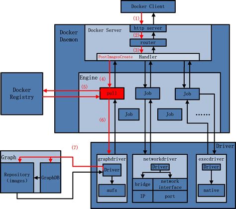 docker源码分析（一）：docker架构 daocloud