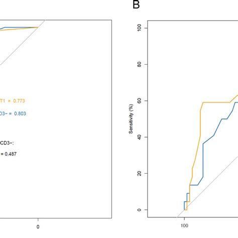 Receiver Operating Characteristic Curves Roc Analyzing The