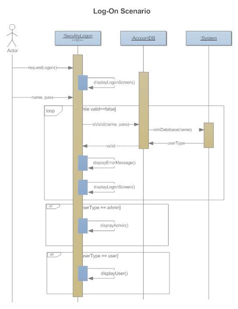 sequence diagram sequence diagram diagram tutorial