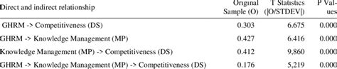 Direct And Indirect Hypothesis Testing Download Scientific Diagram