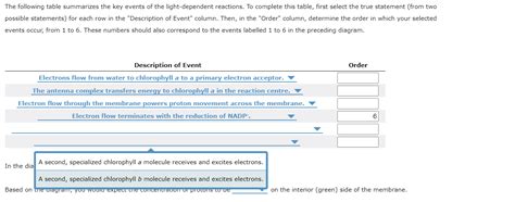 Solved The Following Table Summarizes The Key Events Of The