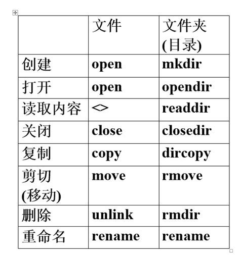 perl中的文件和目录操作（打开、复制、剪切、删除、重命名等） 转载 west moon 新浪博客