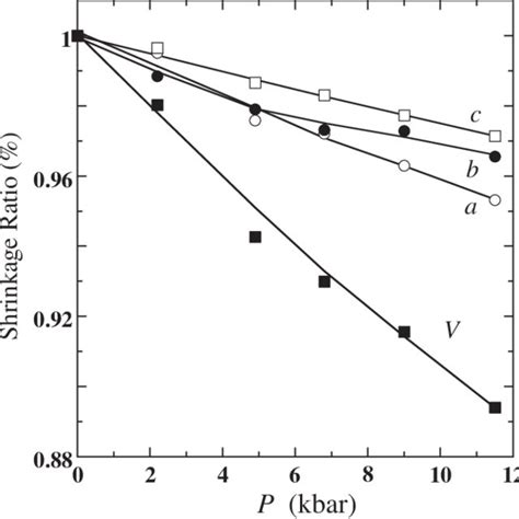 Pressure Dependence Of Lattice Constants Of Ndmap A B Ã C