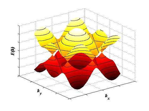 Left The Honeycomb Lattice Is Made Of Two Interpenetrating Triangular